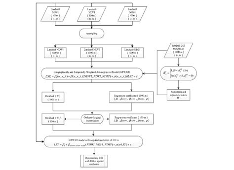 schematic of the gtwar model based lst downscaling algorithm