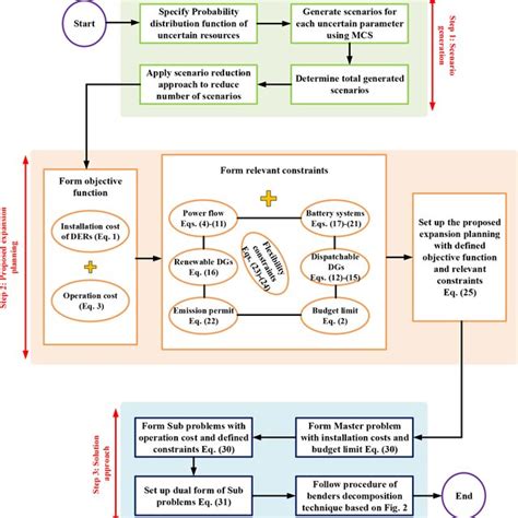 Flowchart Of The Proposed Expansion Planning Of Ders Download