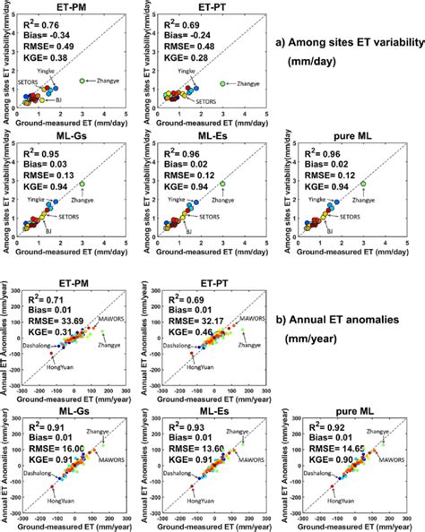 The Estimated Et Of Different Models Vertical Axis Versus The Download Scientific Diagram
