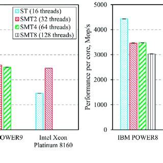 LU Benchmark Results OpenMP Version A And MPI Version B LU