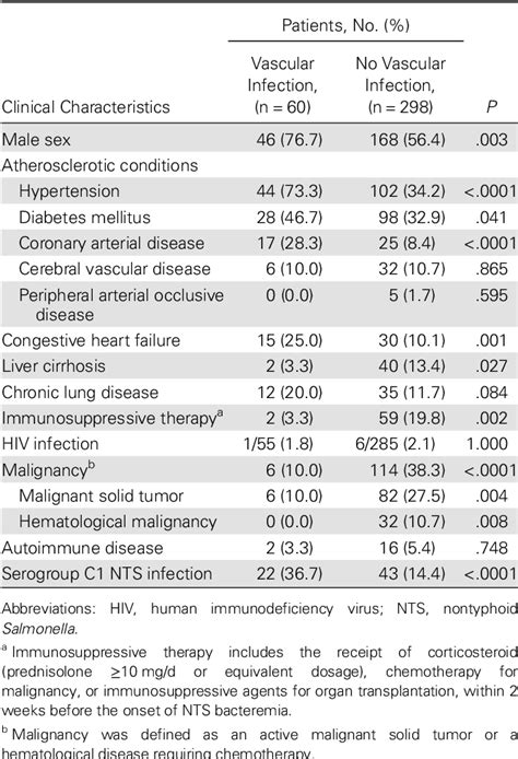 Table 1 From A Simple Scoring Algorithm Predicting Vascular Infections