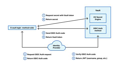 Secret Management With HashiCorp Vault Noise