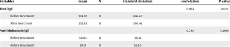 Paired Correlation Test Before And After Treatment Among Patients Aged Download Table