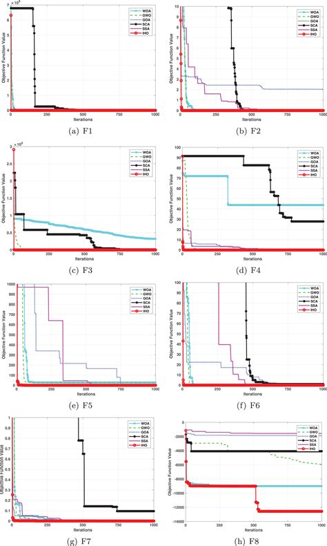 An Improved Hippopotamus Optimization Algorithm Based On Adaptive Development And Solution