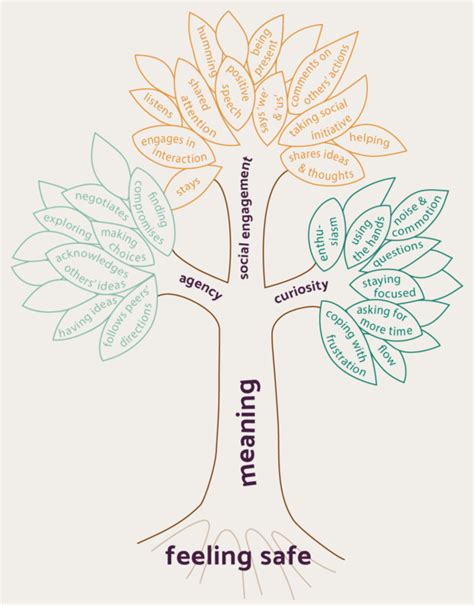 Indicators For Playful Learning Collabolearn
