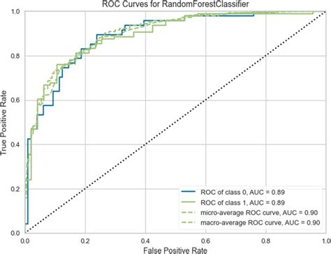 Randomized Search Accuracy Predication Rocauc Curve Download Scientific Diagram