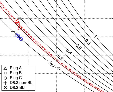 Propulsive Efficiency Versus Specific Propulsive Power Of Nonbli And