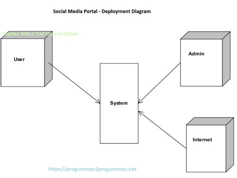 Social Media Portal Deployment Diagram Download Project Diagram
