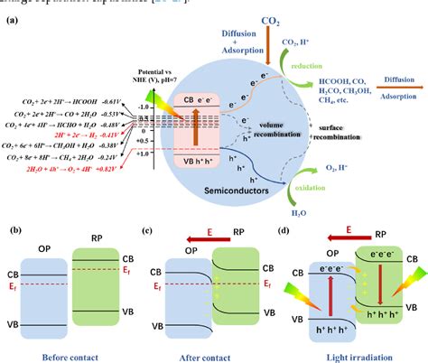 Figure 1 From S Scheme Heterojunction Photocatalysts For Co2 Reduction Semantic Scholar