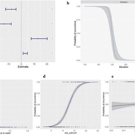 A The Fixed Effect And Credible Intervals For The Linear Covariates Download Scientific