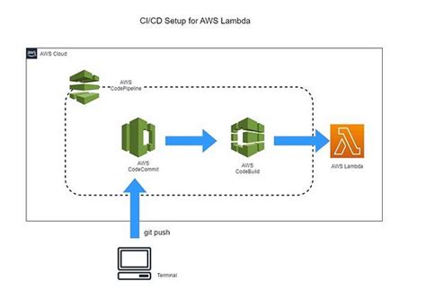 Ramana Nagisetty On Linkedin How To Streamline Your Aws Lambda