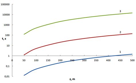 The Plot Of The Measurement Time T In Logarithmic Scale In S Download Scientific Diagram