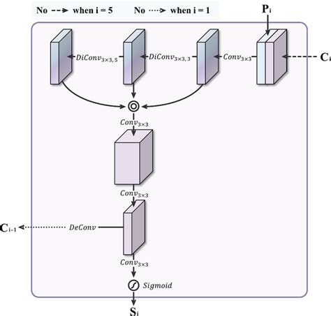Structure And Working Principle Of The Convergence Block Download