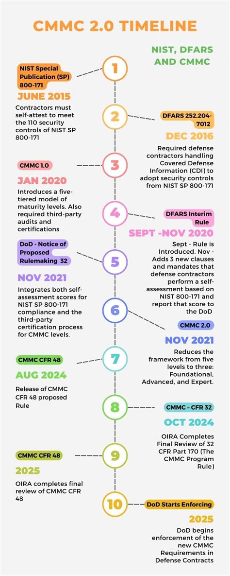Cmmc 2 0 Compliance Explained With Timeline