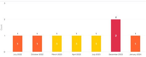 Is There A Way To Have Empty Dates Populate On The Xaxis Platform Discussions Monday