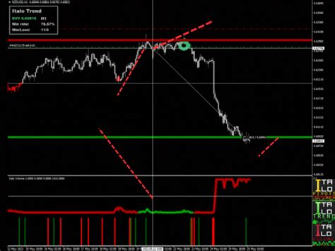 Nzdusd 25 May 2023 Trade With The Amazing Combo Italo Pivots Italo Volume And Italo Trend