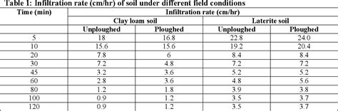 Table 1 From Evaluation Of Infiltration Models In Clay Loam And