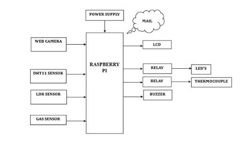 Stored Grain Pests Monitoring System Based On Raspberry Pi