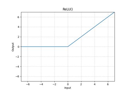 【深度学习】【入门】非线性激活 Csdn博客