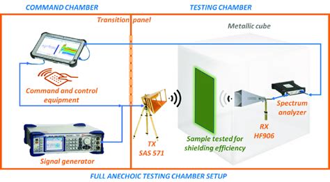 Experimental Setup For Assessing Shielding Efficiency Of The Samples