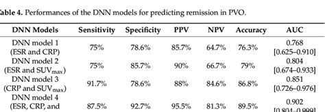 Performances Of The Dnn Models For Predicting Remission In Pvo