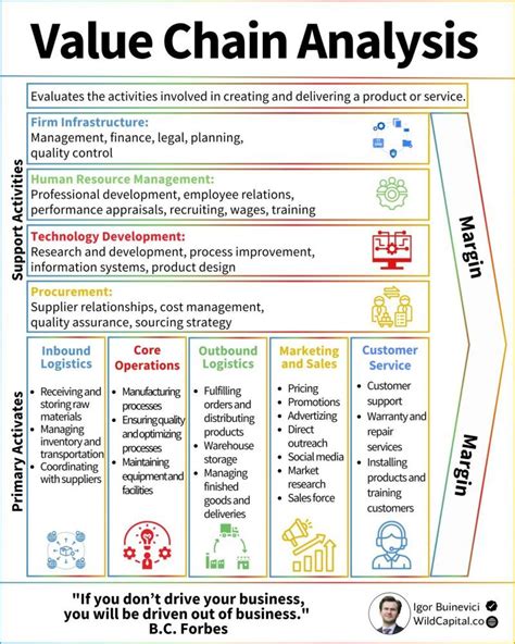 Porter Value Chain Analysis Is Crucial For Creating And Sustaining