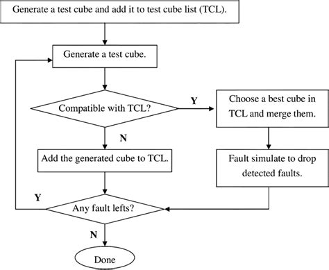 Proposed Flow Of An Atpg Mdcgen Incorporated With Mdc Strategy Download Scientific Diagram