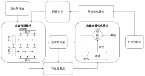 Intelligent Energy Saving Control Method Based On Flow Prediction And Learning Of Data Center