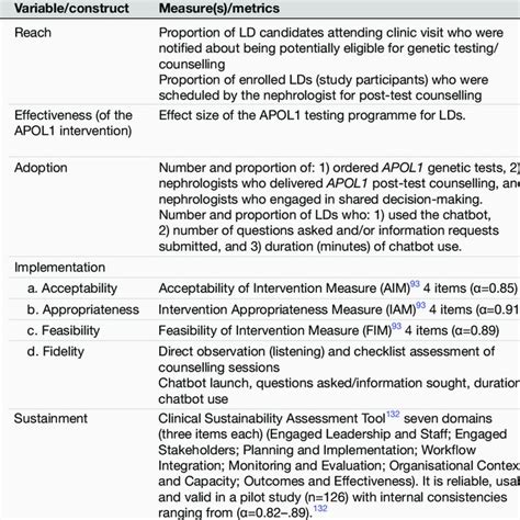 Measurement Strategy For Implementation Outcomes Download Scientific Diagram