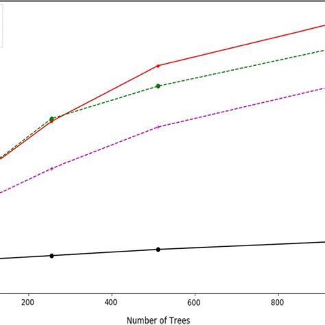 time of execution sec against number of trees across four datasets