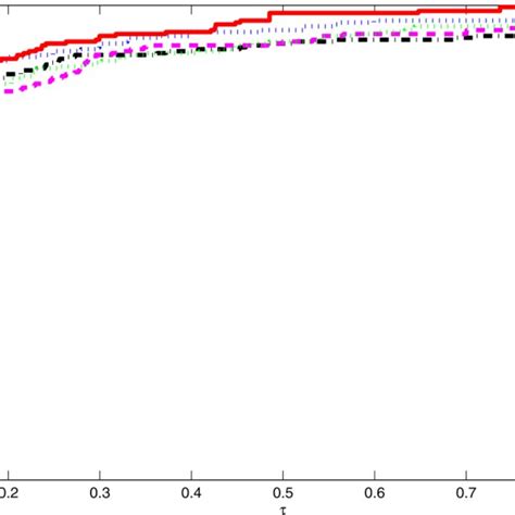 Performance Profiles For The Number Of Iterations In A Log 2 Scale Download Scientific Diagram
