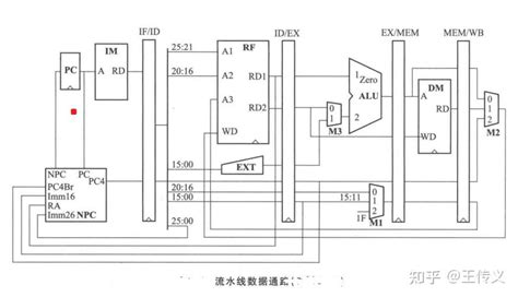基于mips的五级流水线微处理器（cpu）设计、modelsim vivado仿真通过、verilog编写 精简指令集 知乎