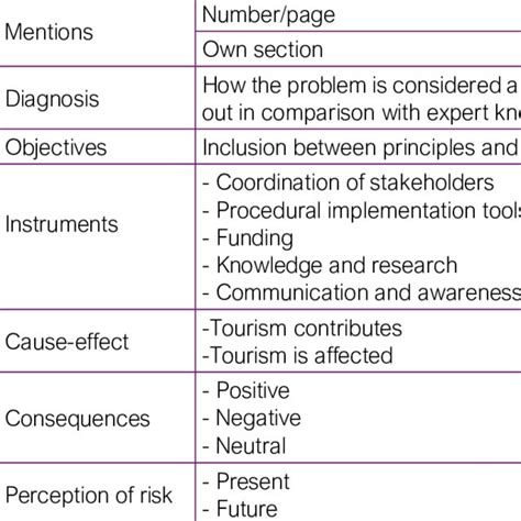 Analytical Framework Coherence At The Formulation Stage Download Table