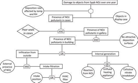 A Simplified Dependency Model Fault Tree Analysis To Illustrate The Download Scientific