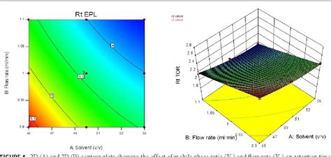 Figure 4 From Optimization Of Hplc Method Using Central Composite