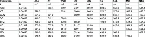 Migration Parameter Estimates Mean M And θ Values Based On The Mtdna Download Table