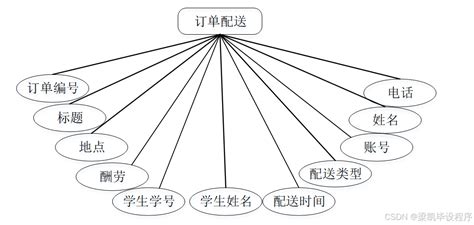 计算机毕业设计基于javaweb的校园跑腿系统 校园代跑服务平台设计与实现 基于web的校园跑腿服务系统校园跑腿系统分模块论述各核心业务功能模块的具体设计包括模块的功能流程设计图 Csdn博客