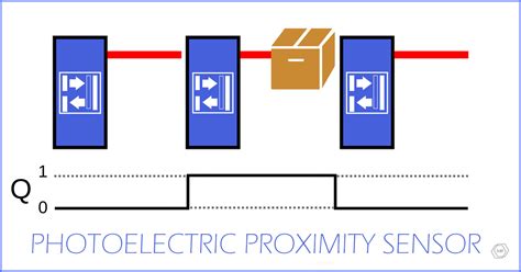 PHOTOELECTRIC SENSORS USED IN AUTOMATION Blog Related To Industrial Automation PLC HMI