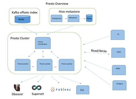 Presto In Production So Whats Presto By Hao Gao Hadoop Noob Medium