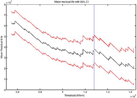 Mean Residual Life Plot Download Scientific Diagram