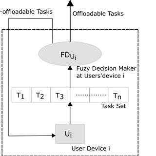 The Proposed Fuzzy Logic Architecture Download Scientific Diagram