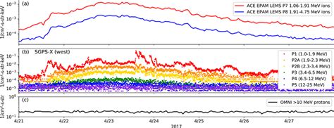 April 21 27 2017 Corotating Interaction Region Cir Proton Event Download Scientific Diagram