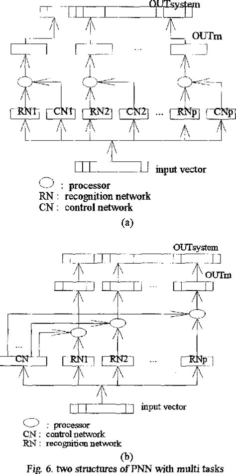 Figure 1 From Parallel Neural Network Architectures Semantic Scholar