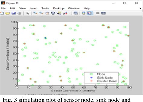 Figure 3 From Efficient Energy Conservation Technique In Wireless Sensor Network Semantic Scholar