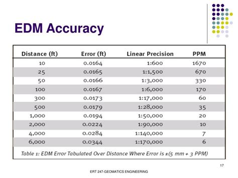 PPT Electronic Distance Measurement EDM PowerPoint Presentation ID