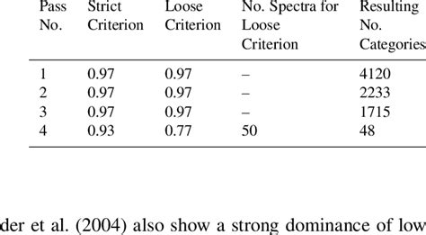 Criteria Used For Generating Clusters Download Table