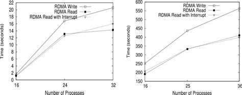Figure 2 From Rdma Read Based Rendezvous Protocol For Mpi Over Figure 2 From Rdma Read Based Rendezvous Protocol For Mpi Over