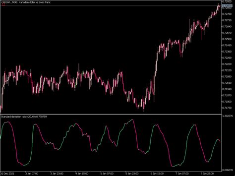 Standard Deviation Ratio Indicator ⋆ Top Mt5 Indicators Mq5 Or Ex5