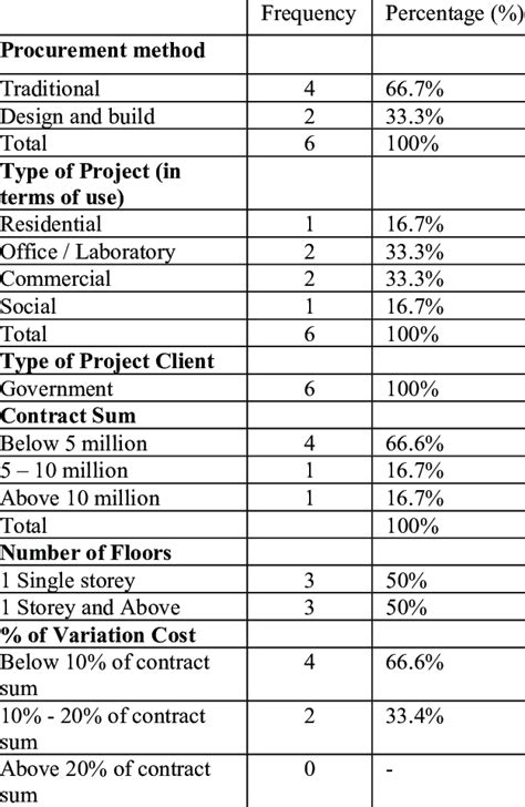 General Information Of Lump Sum Building Projects Used For Study Download Table