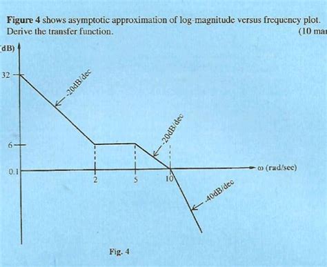 Figure 4 Shows Asymptotic Approximation Of Studyx